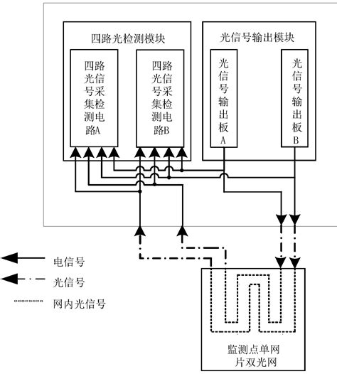 Railway Disaster Prevention Foreign Object Invasion Double Optical Network Detection Subsystem