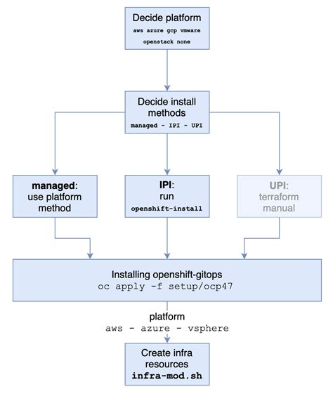 Cluster Cloud Pak Production Deployment Guides