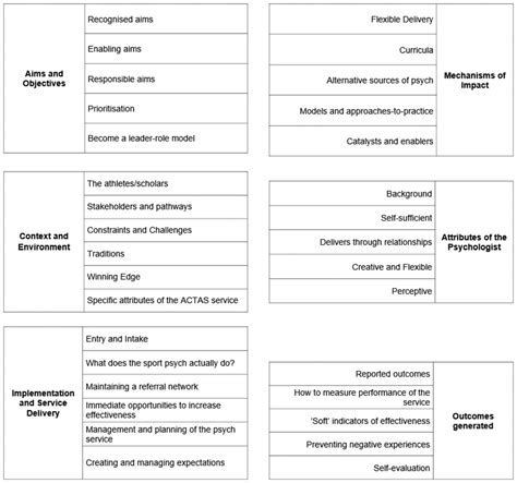 A Summary Of The Key Higher Order Themes And Related Categories Download Scientific Diagram