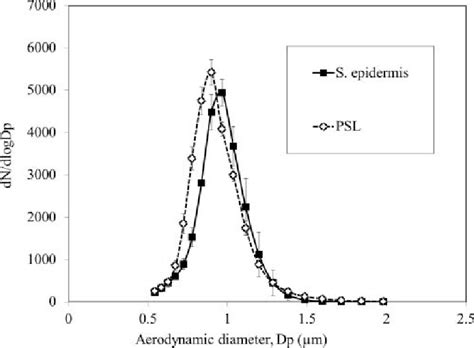 Size Distributions Of Staphylococcus Epidermidis And Polystyrene Latex