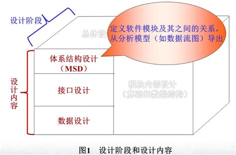 【北京大学 软件工程】五、结构化设计方法 1 结构化详细设计 csdn博客