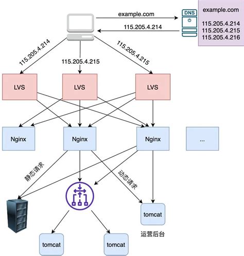 你管这破玩意儿叫负载均衡 诸事要记 日拱一卒