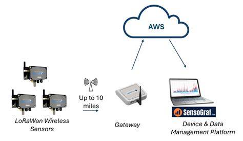 Sensocon Wg Mie1 Indoor Gateway Ethernet Us915 Trusted