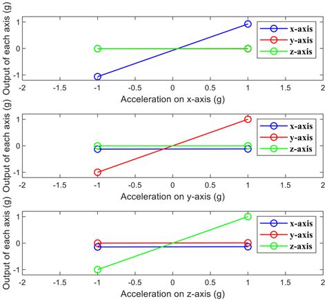 Cross Axis Coupling Errors Test Of The Tri Axis Accelerometer