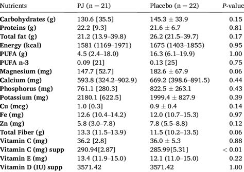 Dietary Intake Of Selected Nutrient During The Intervention Period Of