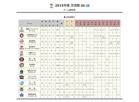 ケツ柱 on Twitter 明日勝てば伝説の交流戦の勝ち数に並ぶぞ