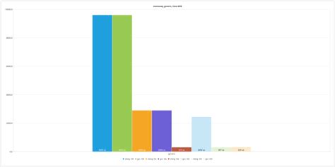 Swapping Memory And Compiler Optimizations