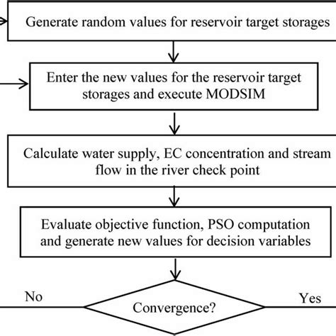 The Workflow Of The Coupled Pso Modsim Simulation Optimization