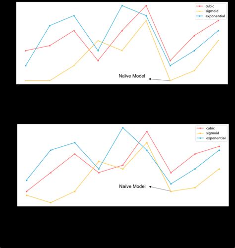 experiment results of ensemble combinations a mae and b rmse