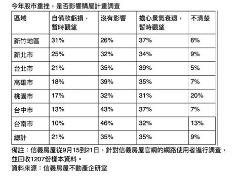 股災賠掉自備款 竹科新貴、年輕購屋族影響最大 地產天下 自由電子報