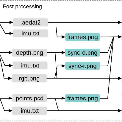 File Formats Used During Dataset Processing Download Scientific Diagram