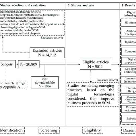 steps for the slr process download scientific diagram