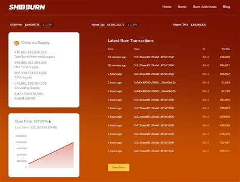 Shiba Inu Shib Burn Rate Soars 567 Heres How Price Reacts