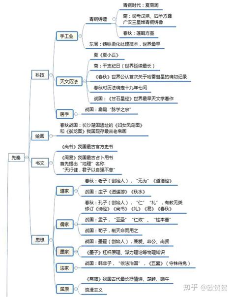 2022下幼儿园教资综合素质备考有了这1张思维导图轻松拿下文化素养18分 知乎