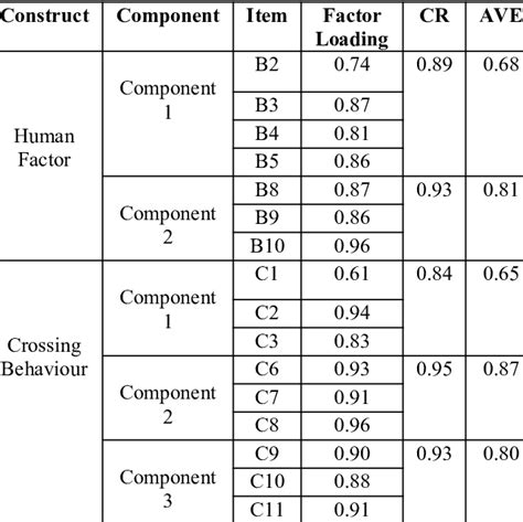 Summary For Confirmatory Factor Analysis Cfa In Measurement Model