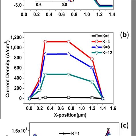 For Different Dielectric Constants A Potential Profile B Current