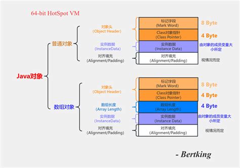 java对象的内存布局 流程图模板 processon思维导图、流程图