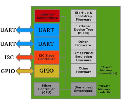 Patternagents I2c Eeprom Emulation For Smart Devicetrees