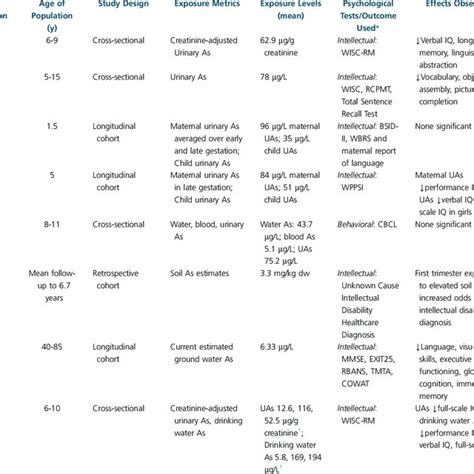Pdf The Developmental Neurotoxicity Of Arsenic Cognitive And
