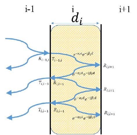 The Zigzag Diagram For The Propagation Of Each Frequency Component Of