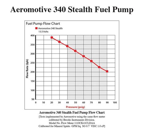 Aeromotives New Drop In 340 Stealth Fuel Pumps Motoiq