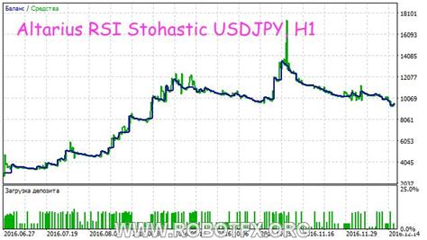 Alice Wonders On Linkedin Altarius Rsi Stohastic Expert Advisor For