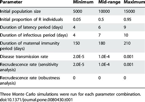 experimental design for the sensitivity analysis and robustness