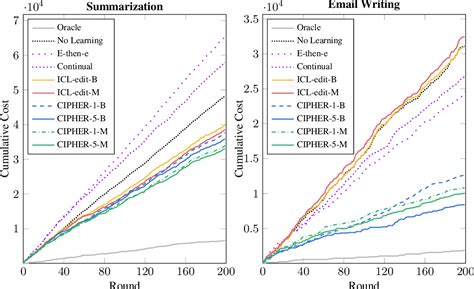Figure From Aligning LLM Agents By Learning Latent Preference From User Edits Semantic Scholar