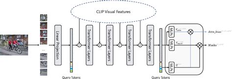 Figure 3 From Side Adapter Network For Open Vocabulary Semantic