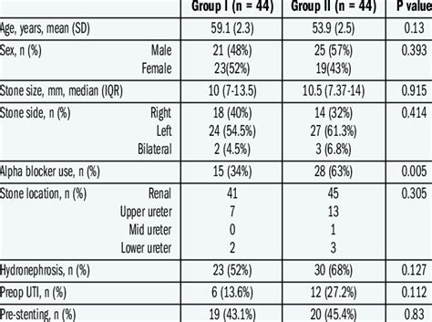 Preoperative Patient Criteria In Both Groups Download Scientific Diagram