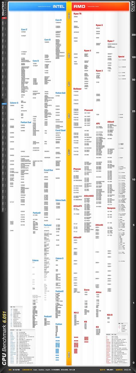 Cpu性能天梯图 （2022） 2022年cpu天梯图，电脑cpu天梯图最新版本，比较遗憾的是笔记本cpu天梯没有更新在内。可以配合当前