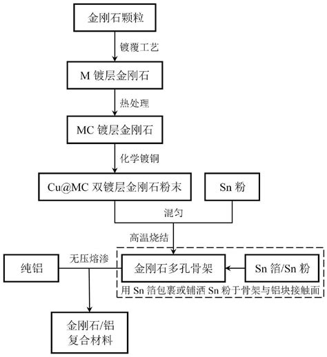 一种无压熔渗法近净成型金刚石 铝复合材料的方法