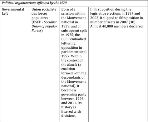 Table 1 From The Protest Dynamics Of Casablancas February 20 Th