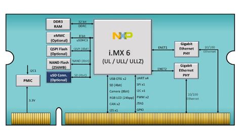 I MX 6 UL ULL ULZ SODIMM SOM IWave Systems