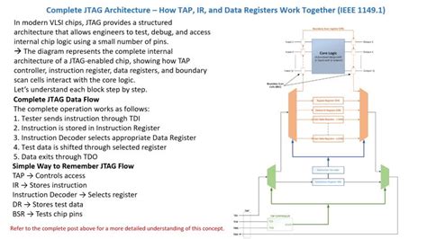 Vlsi Dft Jtag Ieee1149 Boundaryscan Asicdesign Semiconductor