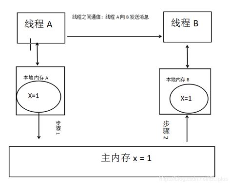 Java内存模型的抽象结构 Csdn博客