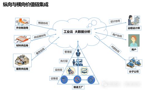 76页ppt！智能制造企业数字化转型智慧工厂建设方案：数字化转型的蓝图、智慧工厂平台解决方案、智慧工厂的各功能模块及具体实施案例智能制造蓝图