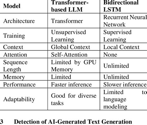 Shows A Comparison Of Llm Vs Lstm Download Scientific Diagram