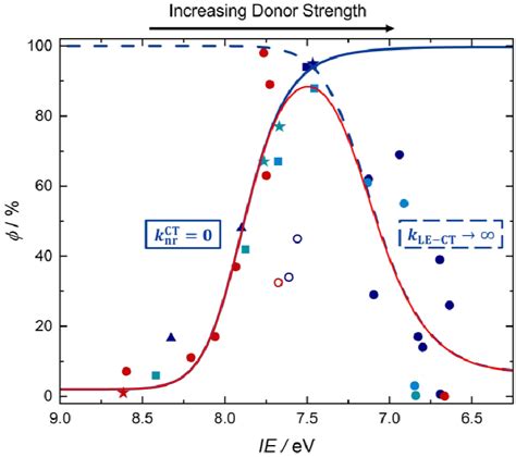 Photoluminescence Quantum Yield As A Function Of The Ionization