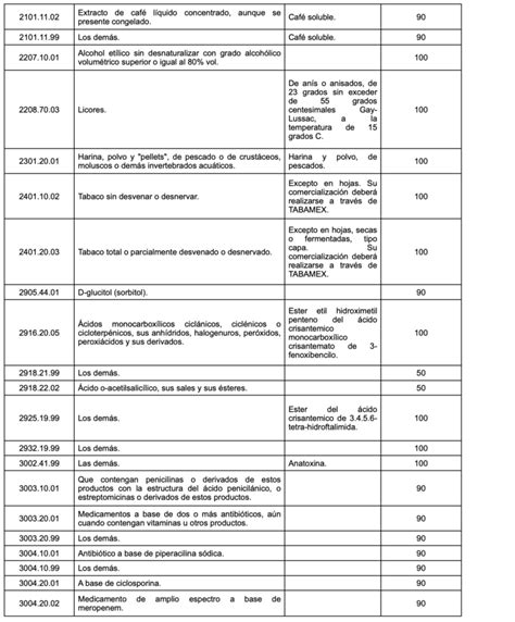 Preferencias Arancelarias Del Acuerdo De Alcance Parcial De