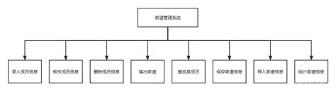 C语言家谱管理系统（包含文件导入导出） Csdn博客