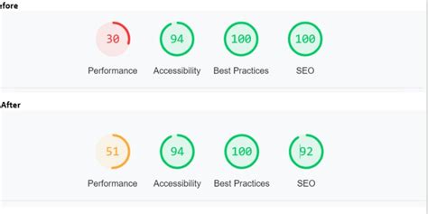 Heres How I Increased A Website Performance By 21 Rdevto
