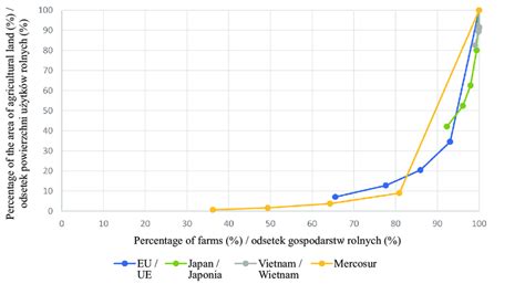Lorenz Concentration Curve For The Cumulative Percentage Of Numbers And