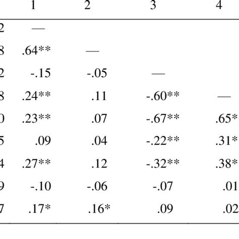 Means Standard Deviations And Correlations With Confidence Intervals