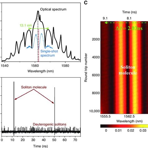 Pdf Real Time Dynamics Of Soliton Collision In A Bound State Soliton Fiber Laser