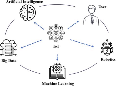 IoT Data Analysis By Big Data And Data Mining Download Scientific Diagram