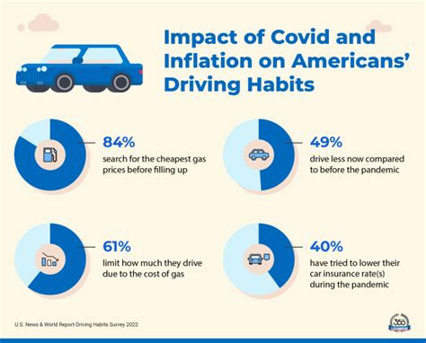 Driving Habits Survey 2022 Us News