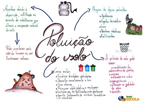 Mapa Mental Sobre PoluiÇÃo Do Solo Study Maps