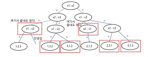 알고리즘설계 정렬의 하계 1 SangWoo Blog