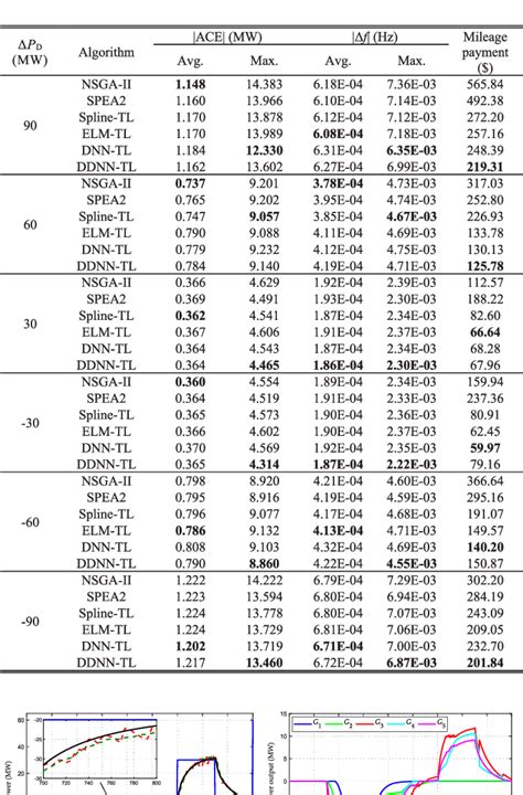 Figure 1 From Dropout Deep Neural Network Assisted Transfer Learning For Bi Objective Pareto Agc